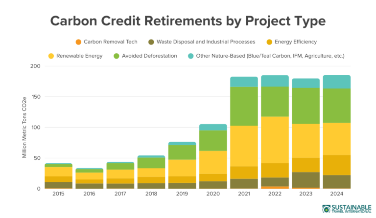 Carbon Offset Programs: The Complete Guide [2025]