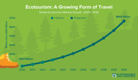 What Is Ecotourism? Definition and Core Principles